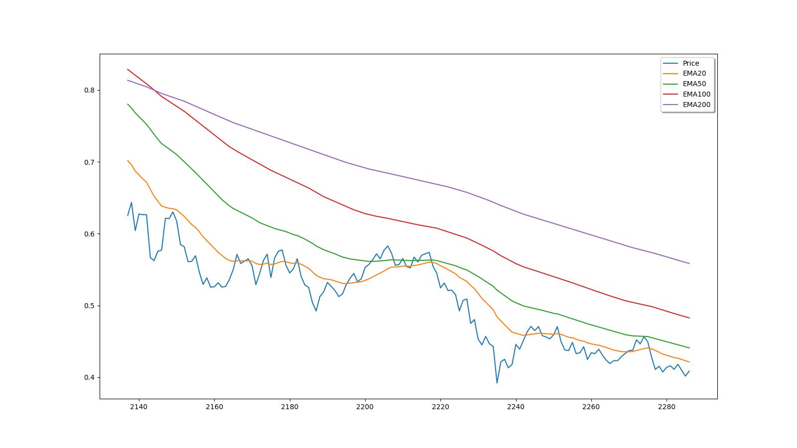 Actinium Exponential Moving Averages