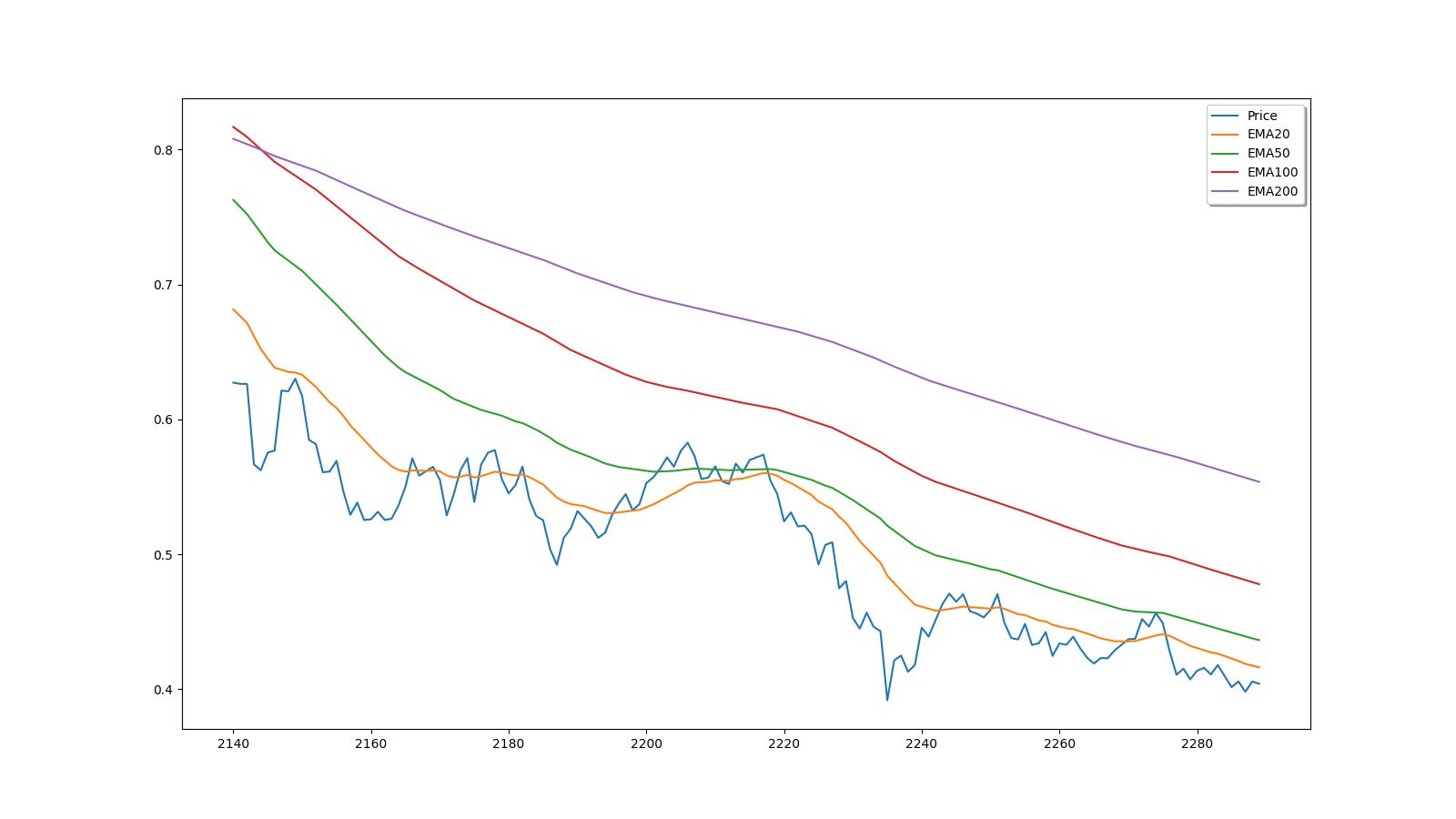 Actinium Exponential Moving Averages