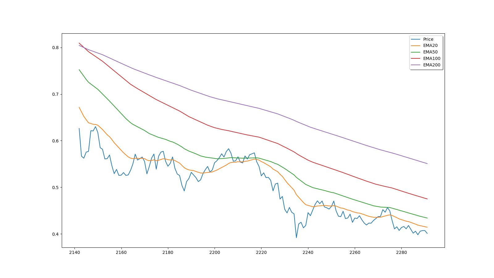 Actinium Exponential Moving Averages