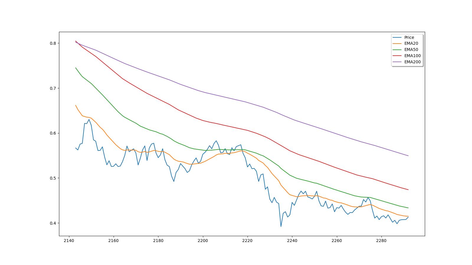 Actinium Exponential Moving Averages