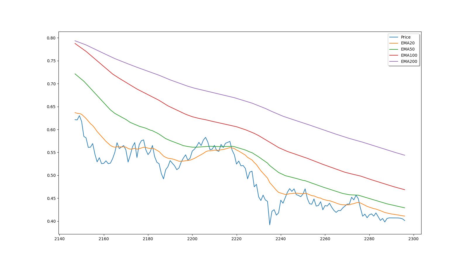 Actinium Exponential Moving Averages