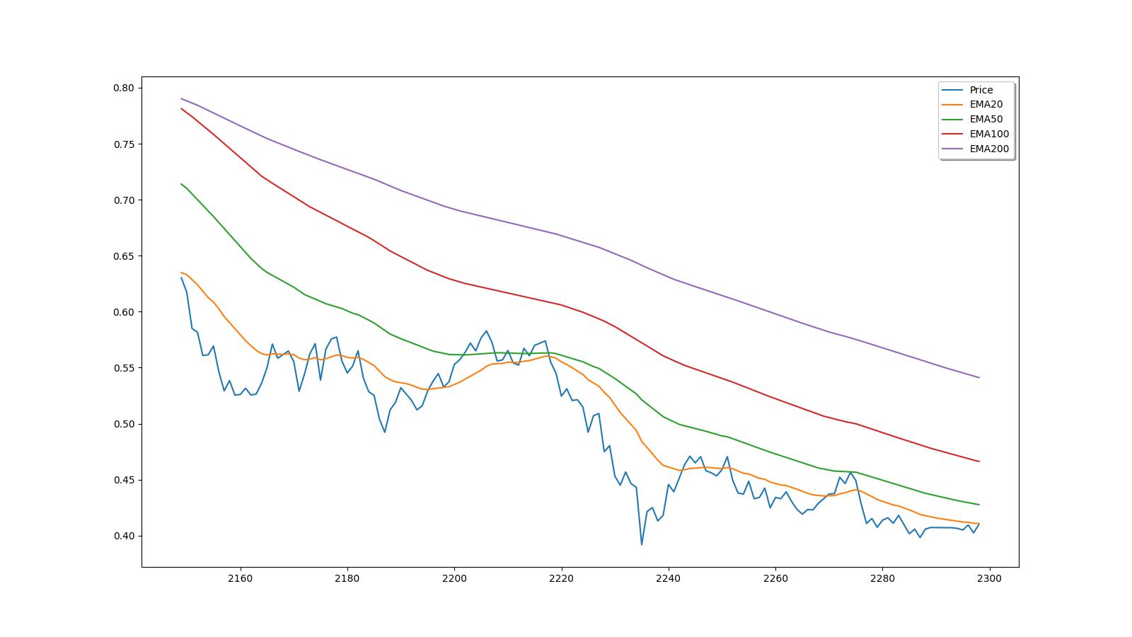 Actinium Exponential Moving Averages