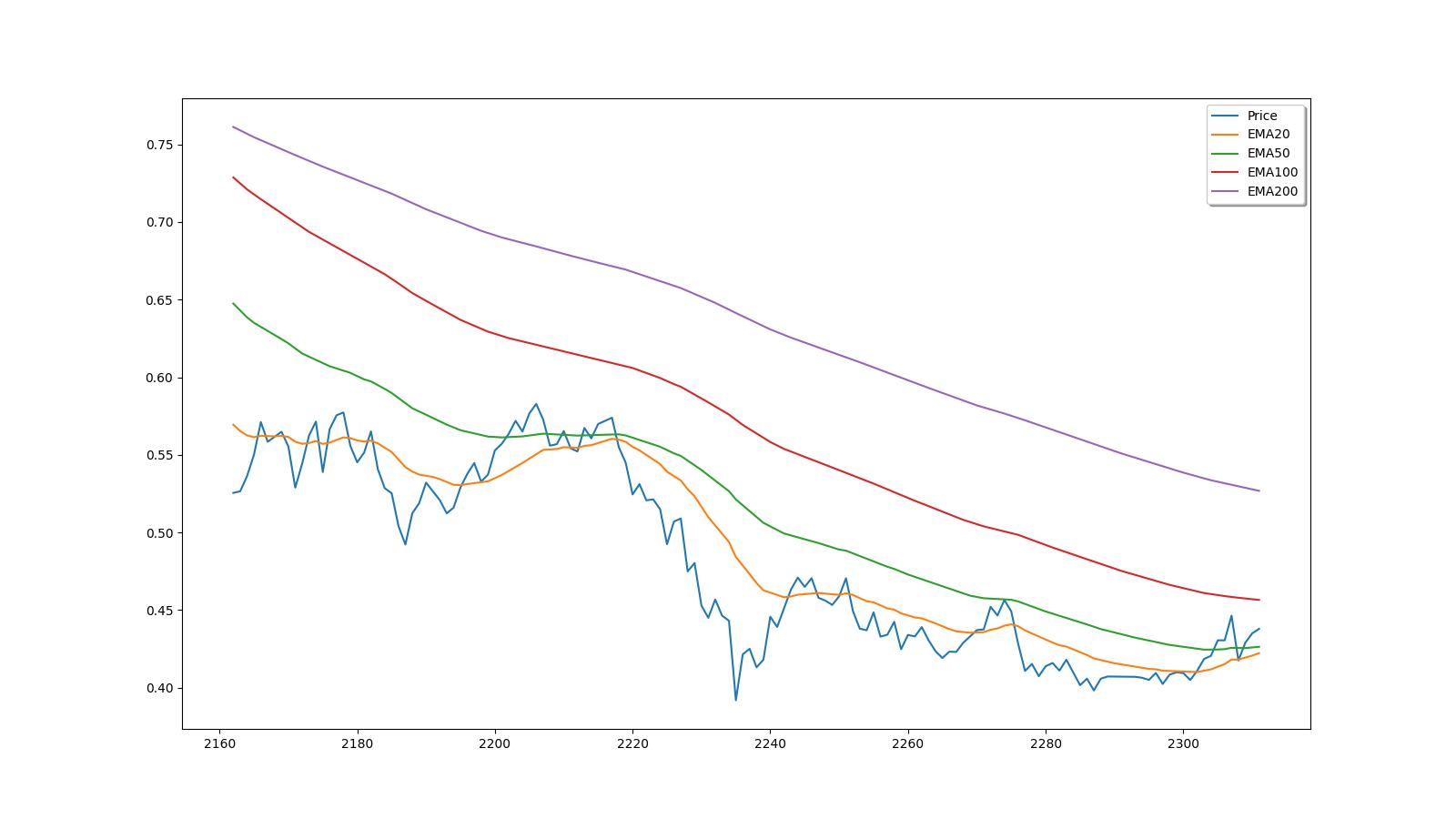 Actinium Exponential Moving Averages