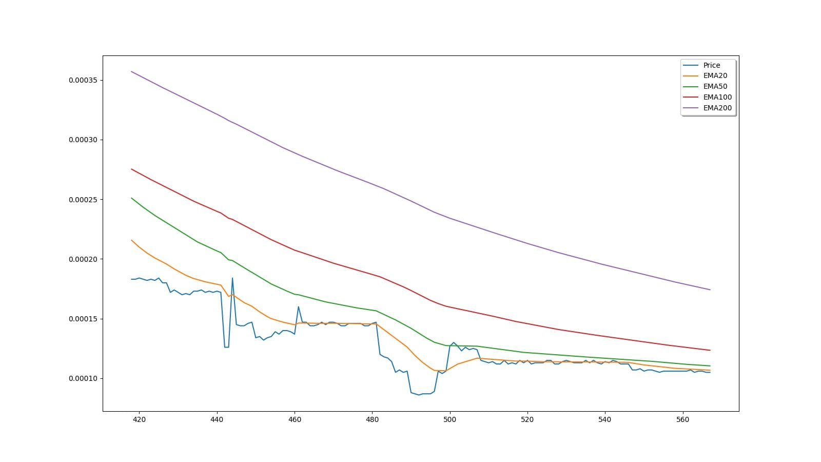 Ada Exponential Moving Averages