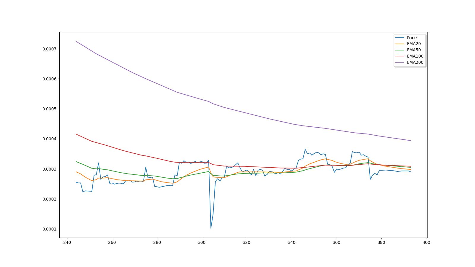 Ada Exponential Moving Averages