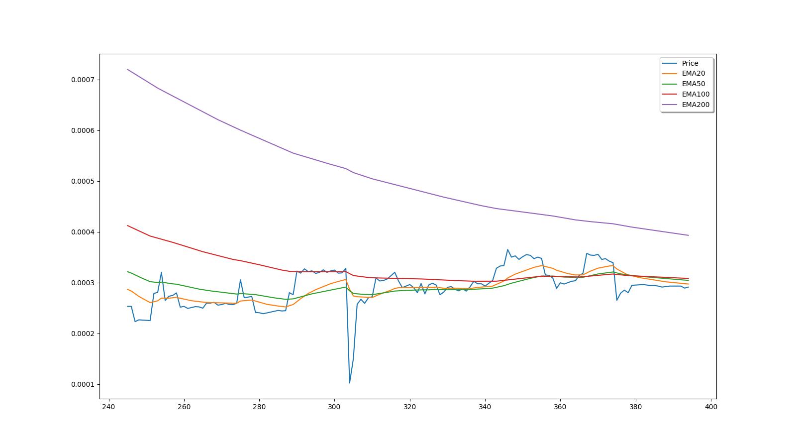 Ada Exponential Moving Averages