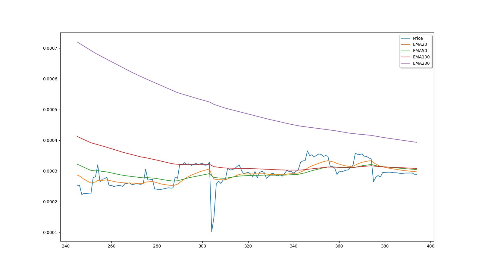 Ada Exponential Moving Averages