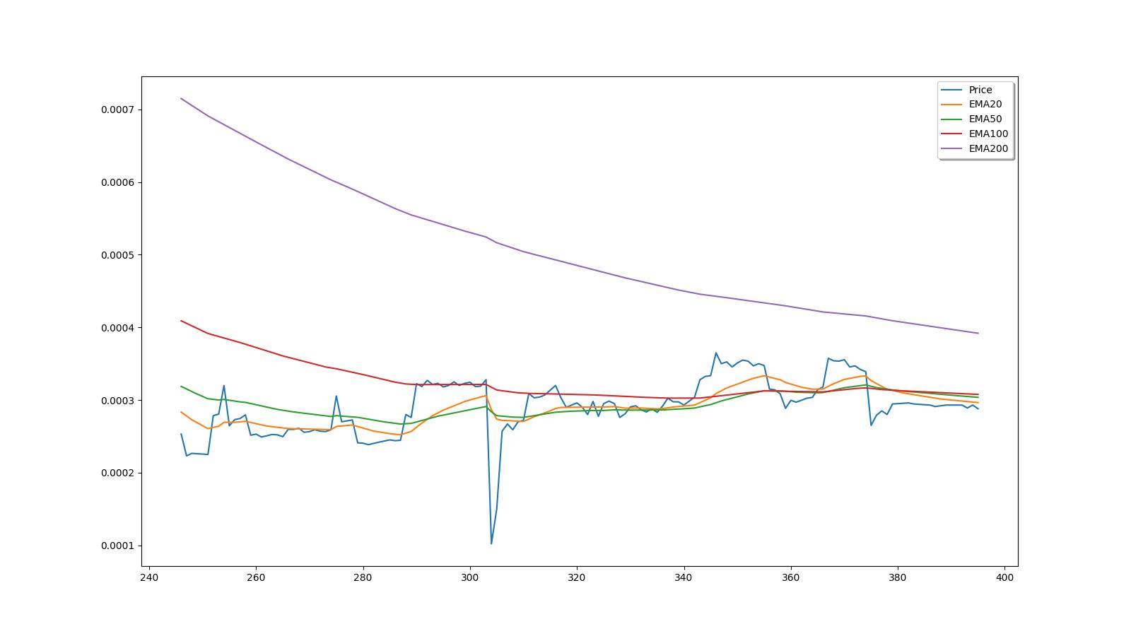 Ada Exponential Moving Averages
