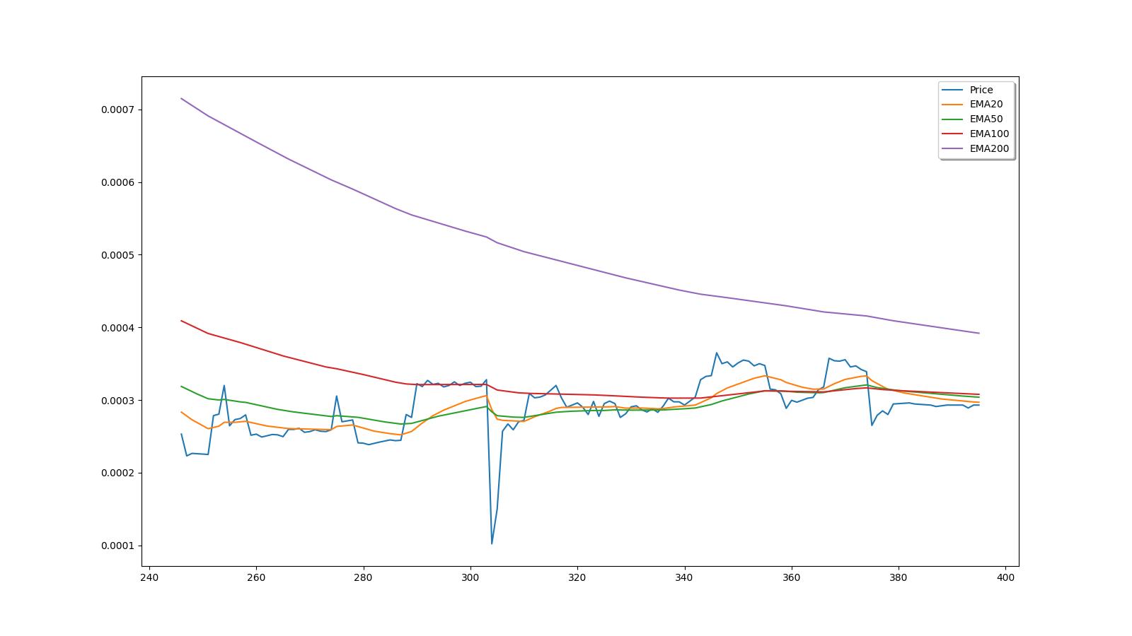 Ada Exponential Moving Averages