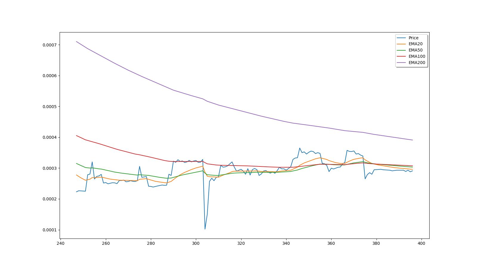 Ada Exponential Moving Averages