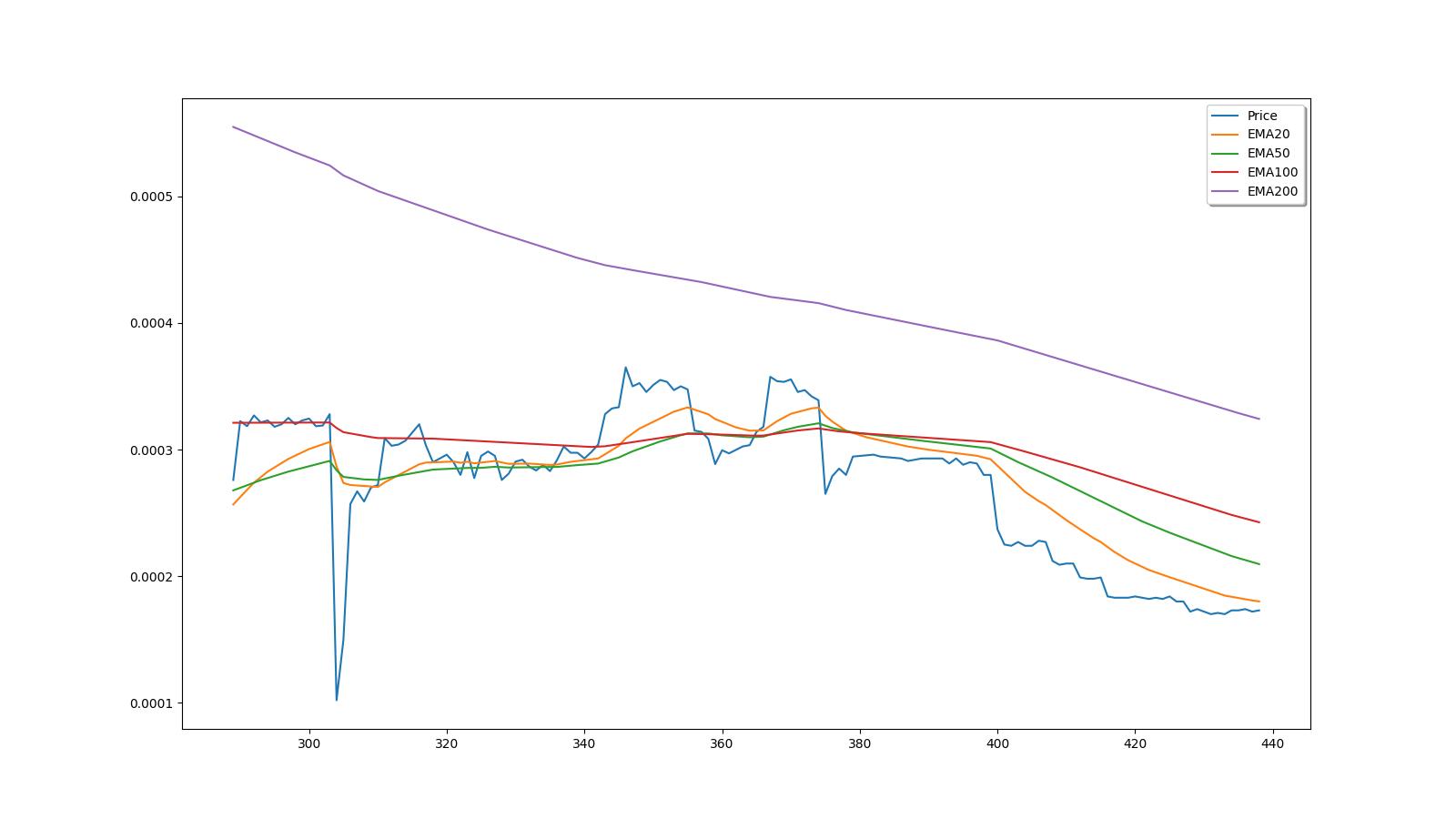 Ada Exponential Moving Averages