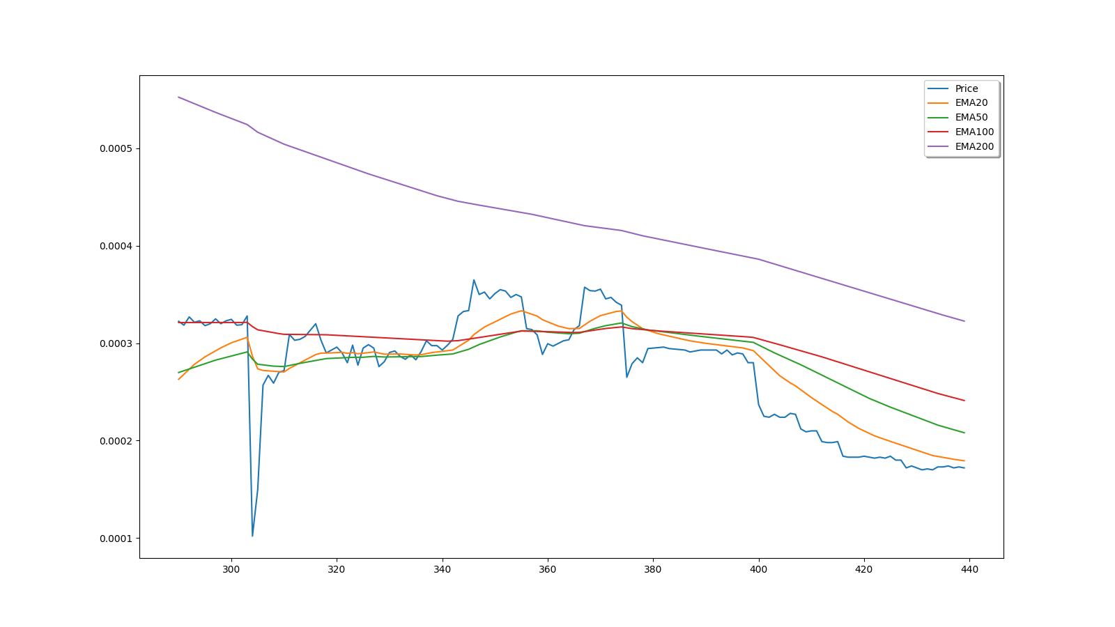 Ada Exponential Moving Averages