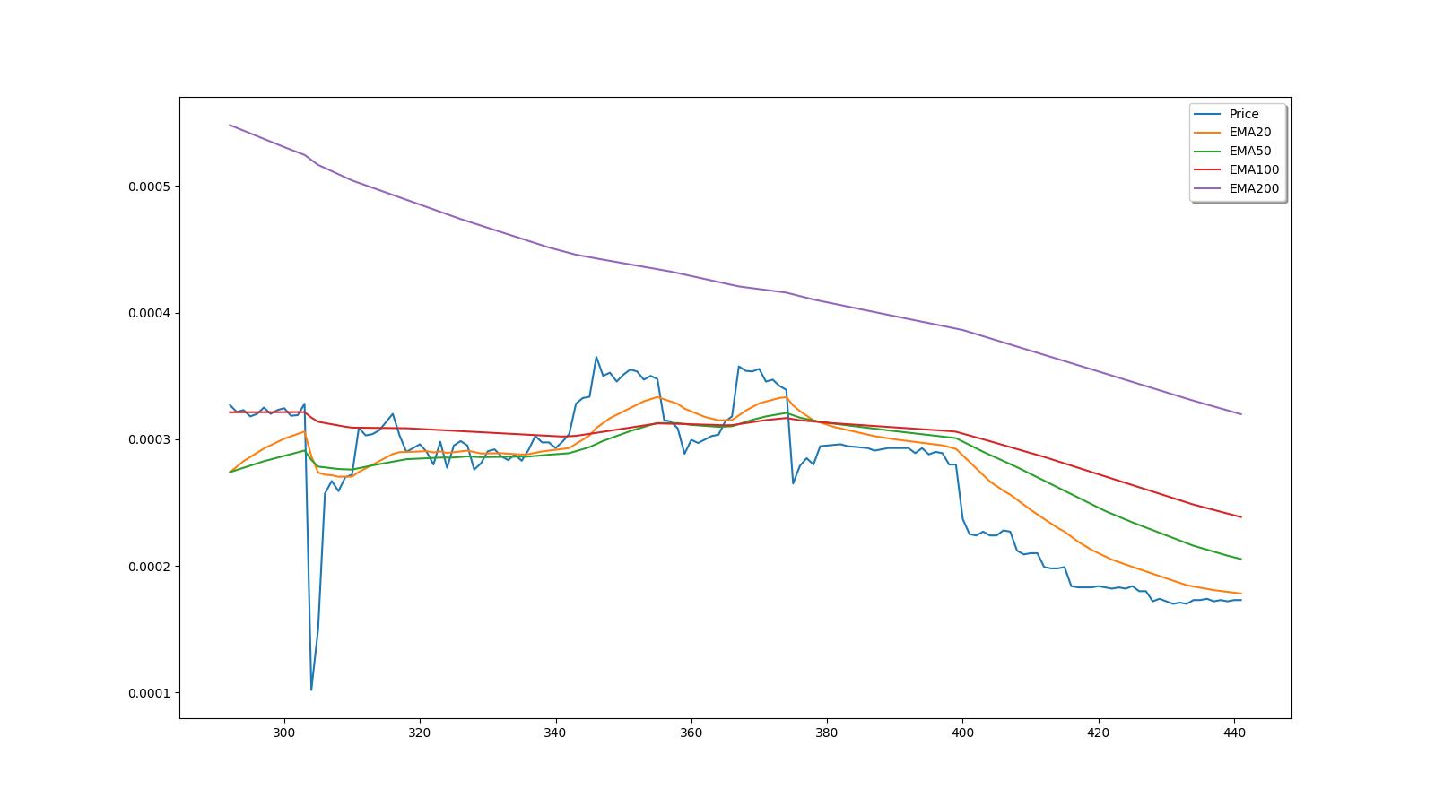 Ada Exponential Moving Averages