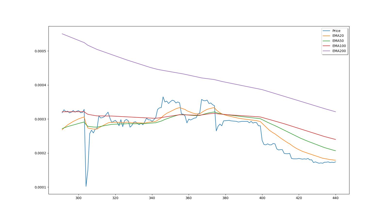 Ada Exponential Moving Averages