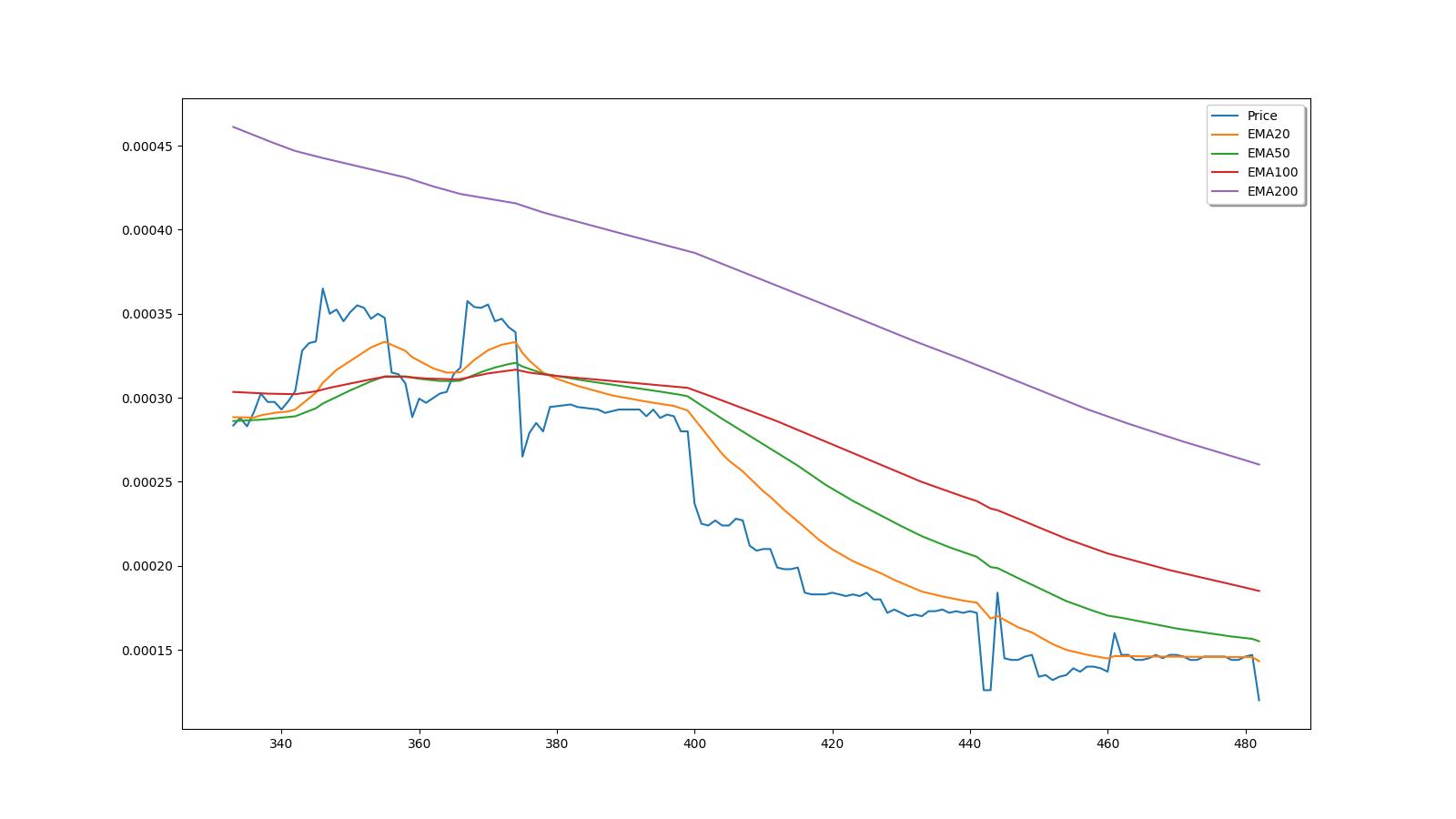 Ada Exponential Moving Averages