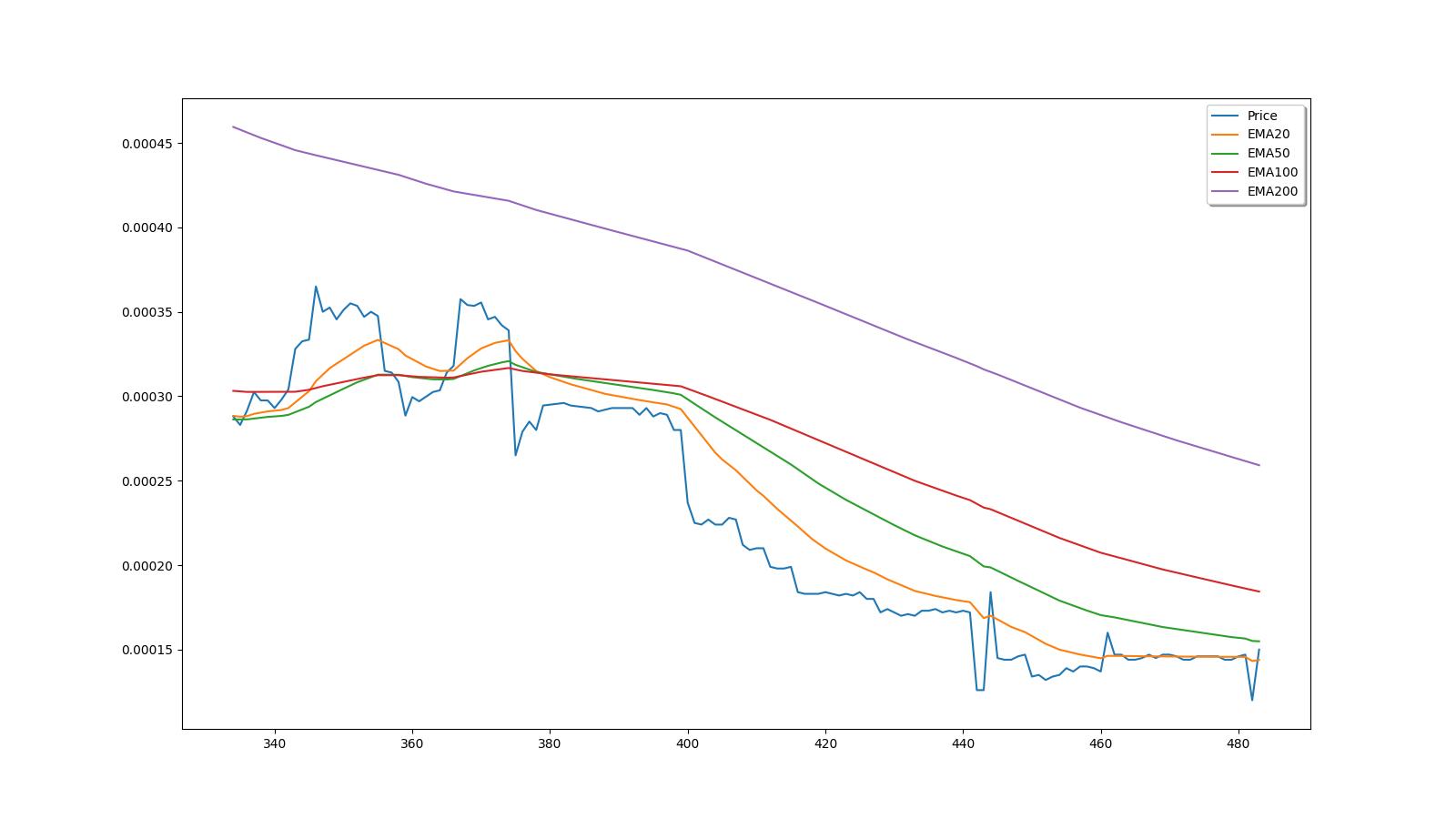 Ada Exponential Moving Averages