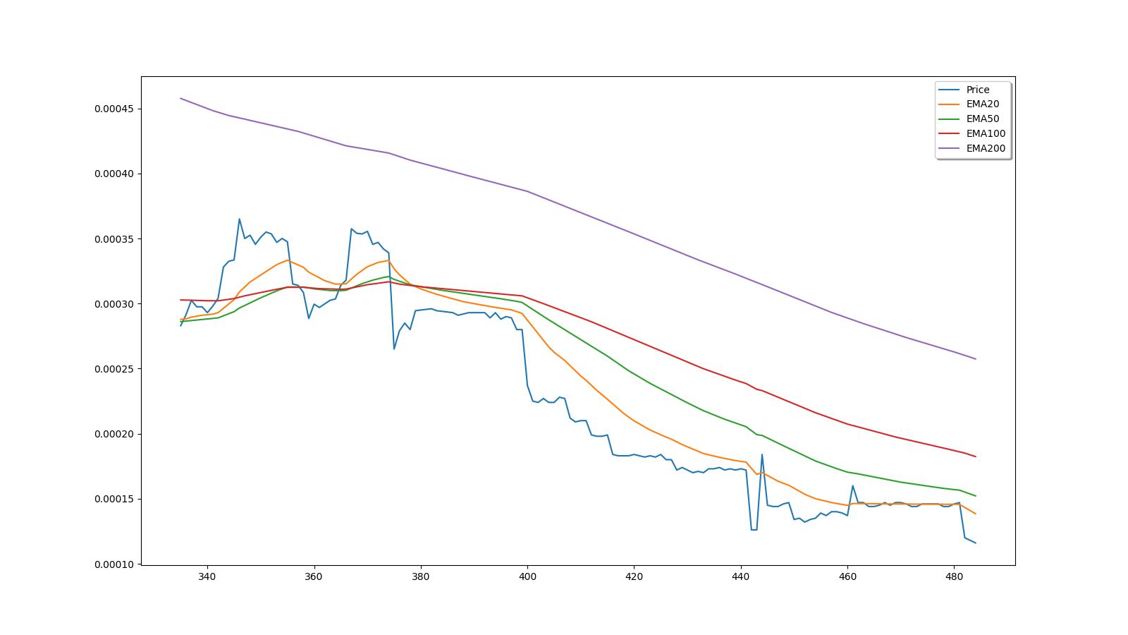 Ada Exponential Moving Averages