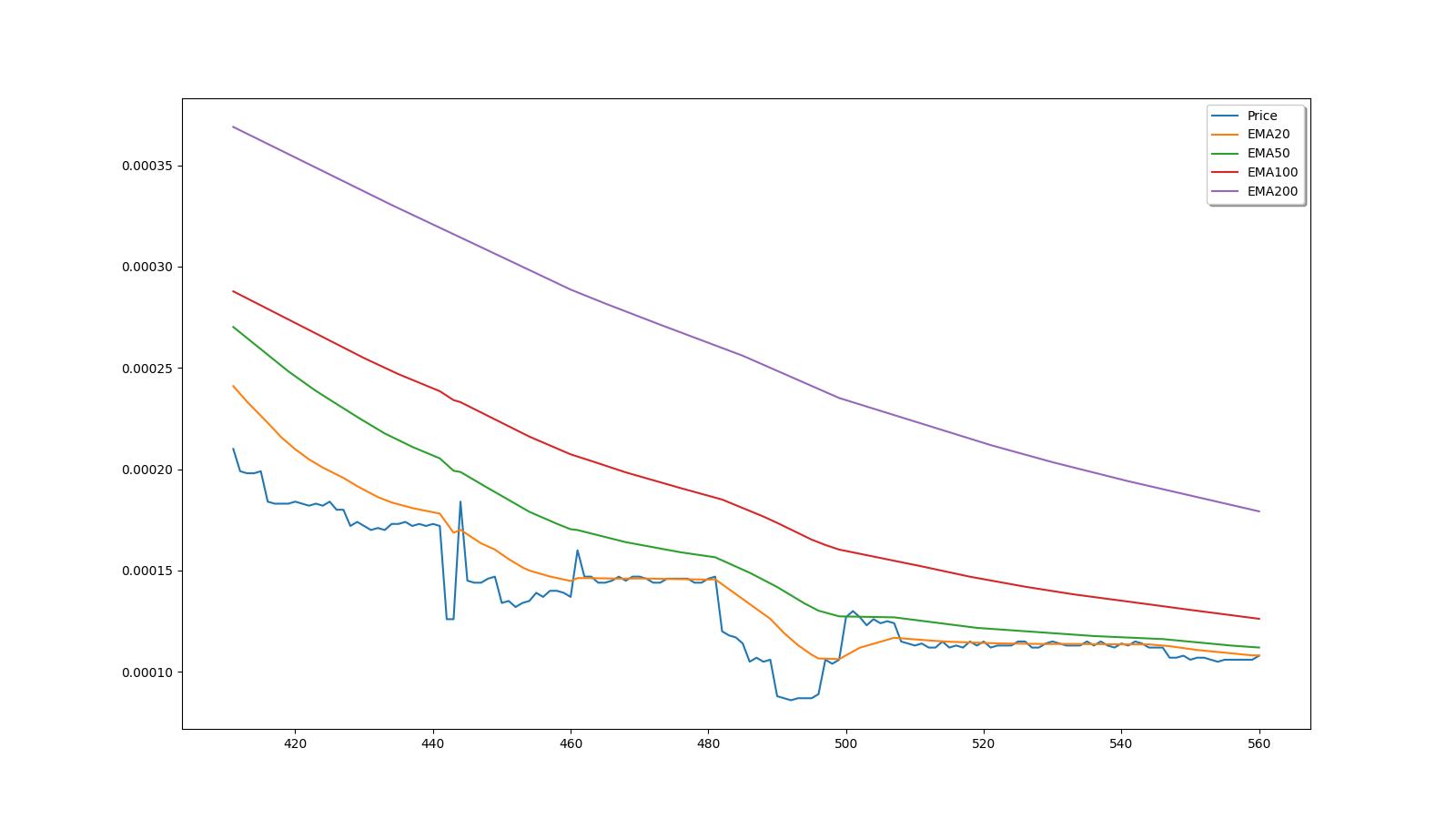 Ada Exponential Moving Averages
