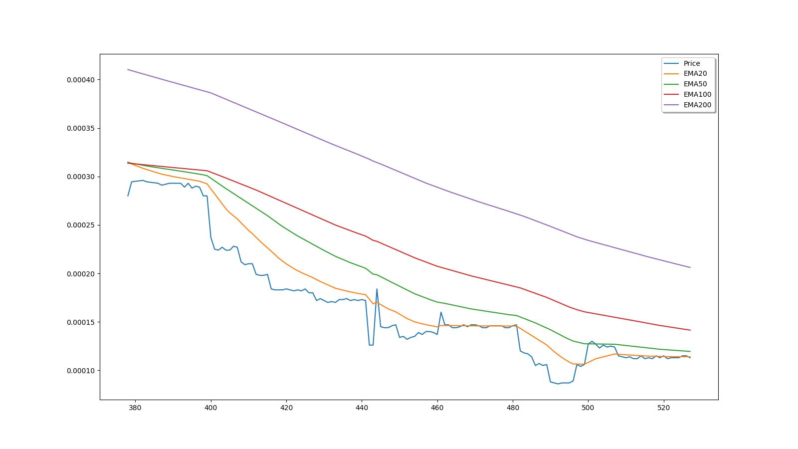 Ada Exponential Moving Averages