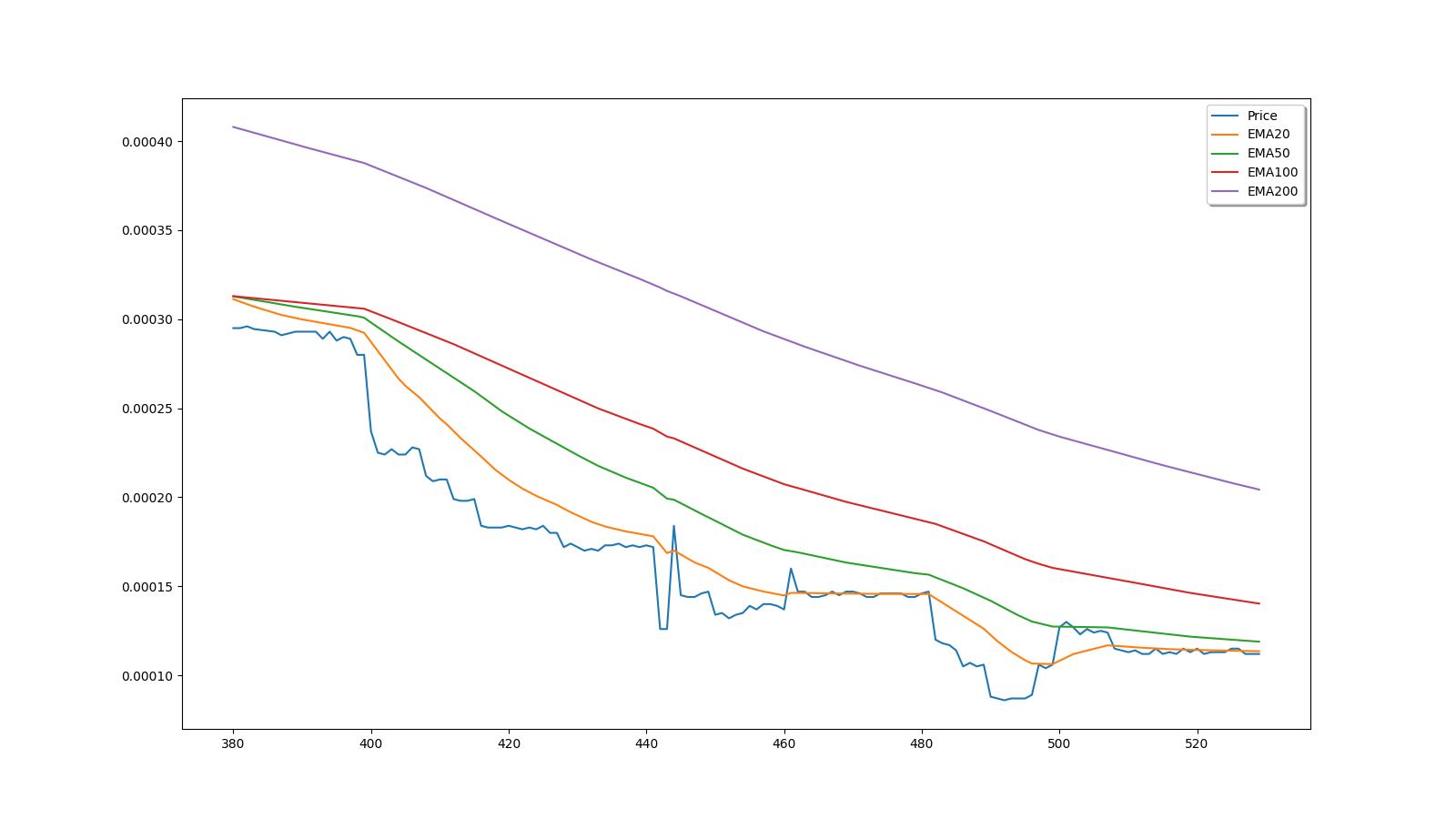 Ada Exponential Moving Averages