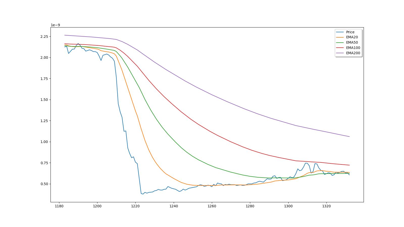 ADAcash Exponential Moving Averages