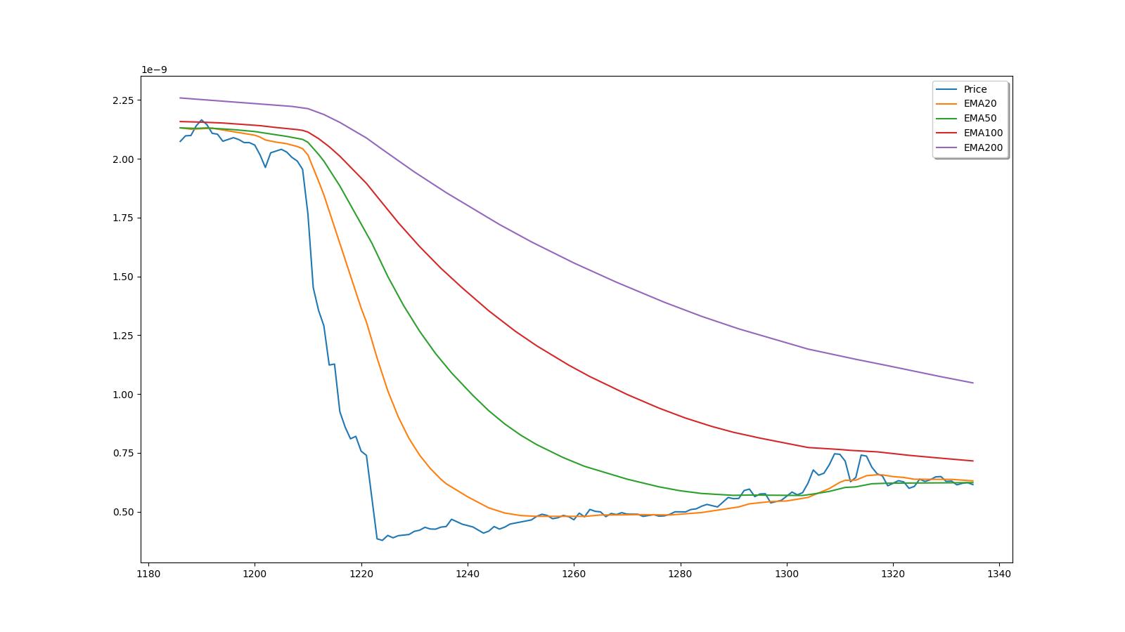 ADAcash Exponential Moving Averages