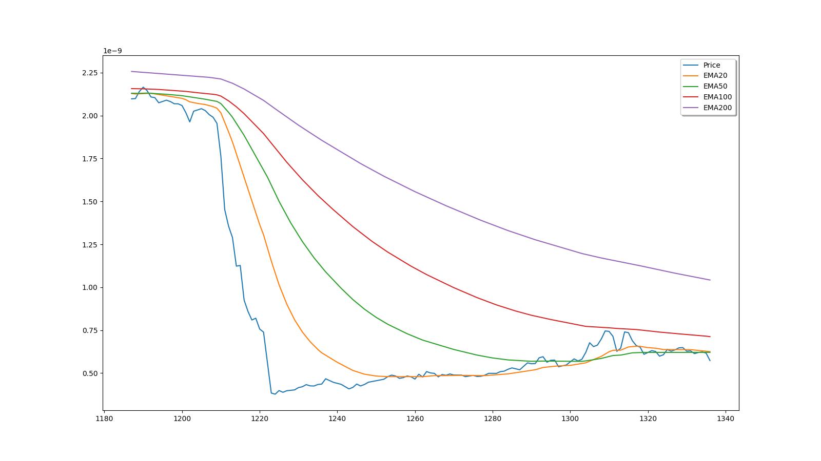 ADAcash Exponential Moving Averages