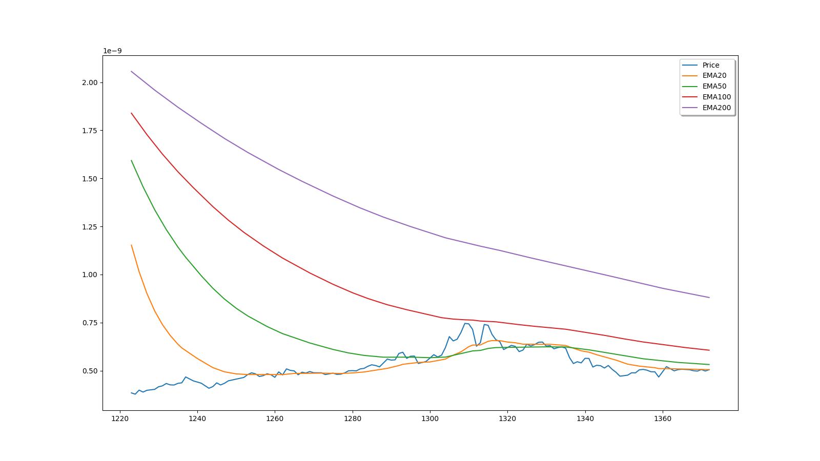 ADAcash Exponential Moving Averages