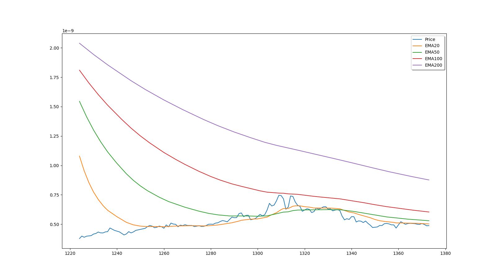 ADAcash Exponential Moving Averages