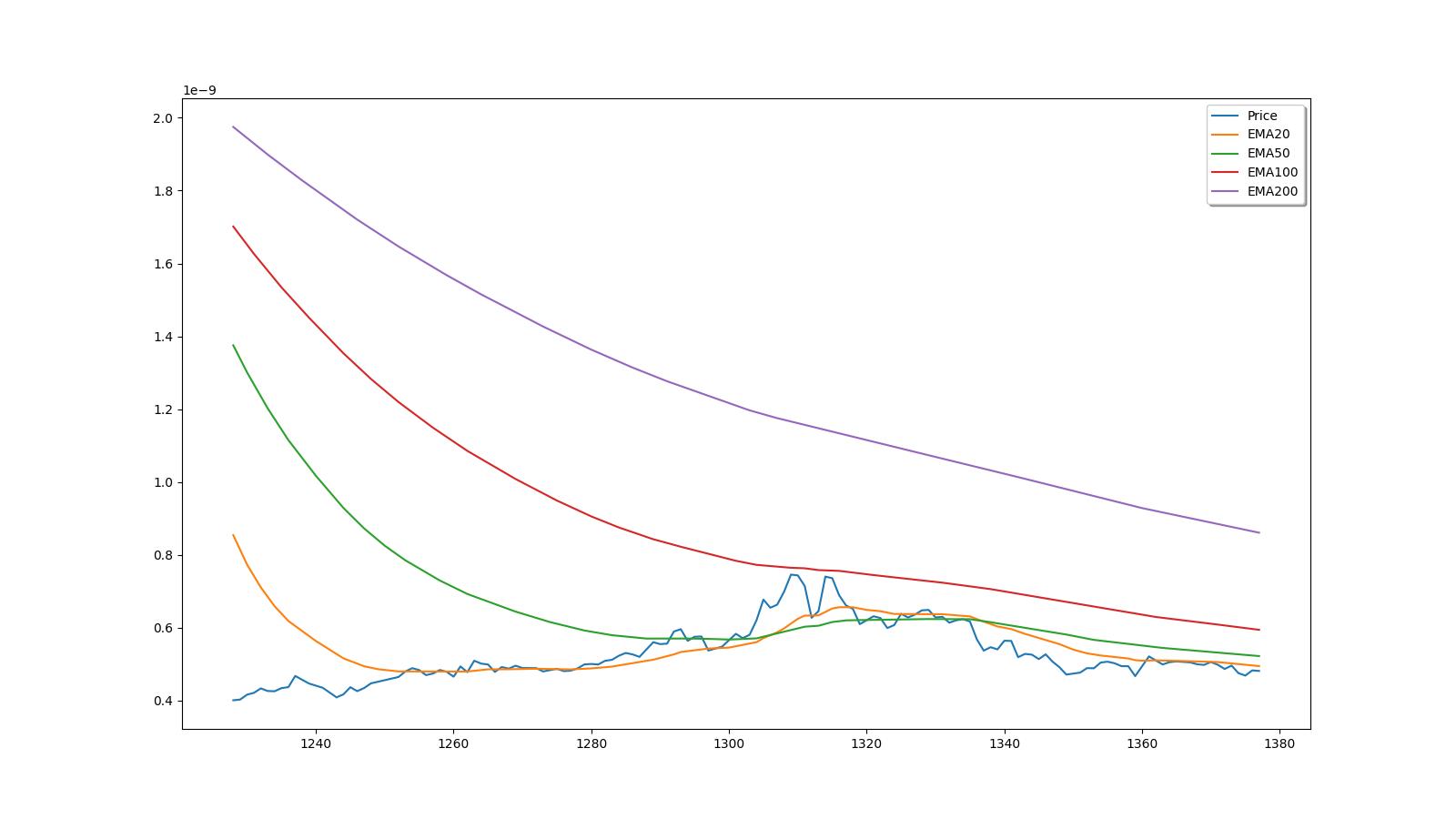 ADAcash Exponential Moving Averages