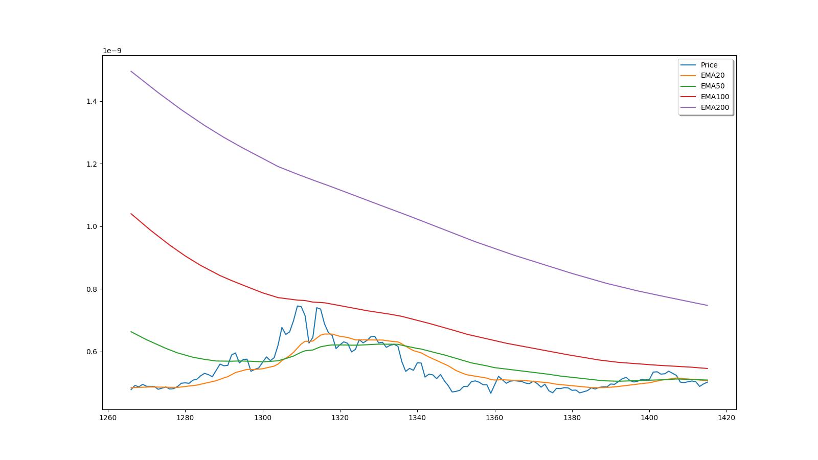 ADAcash Exponential Moving Averages