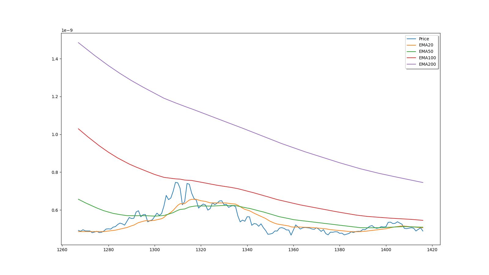 ADAcash Exponential Moving Averages