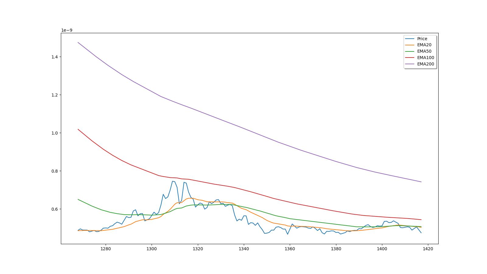 ADAcash Exponential Moving Averages