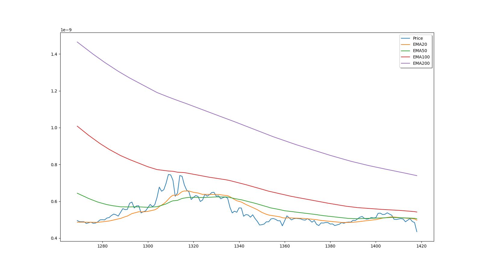 ADAcash Exponential Moving Averages