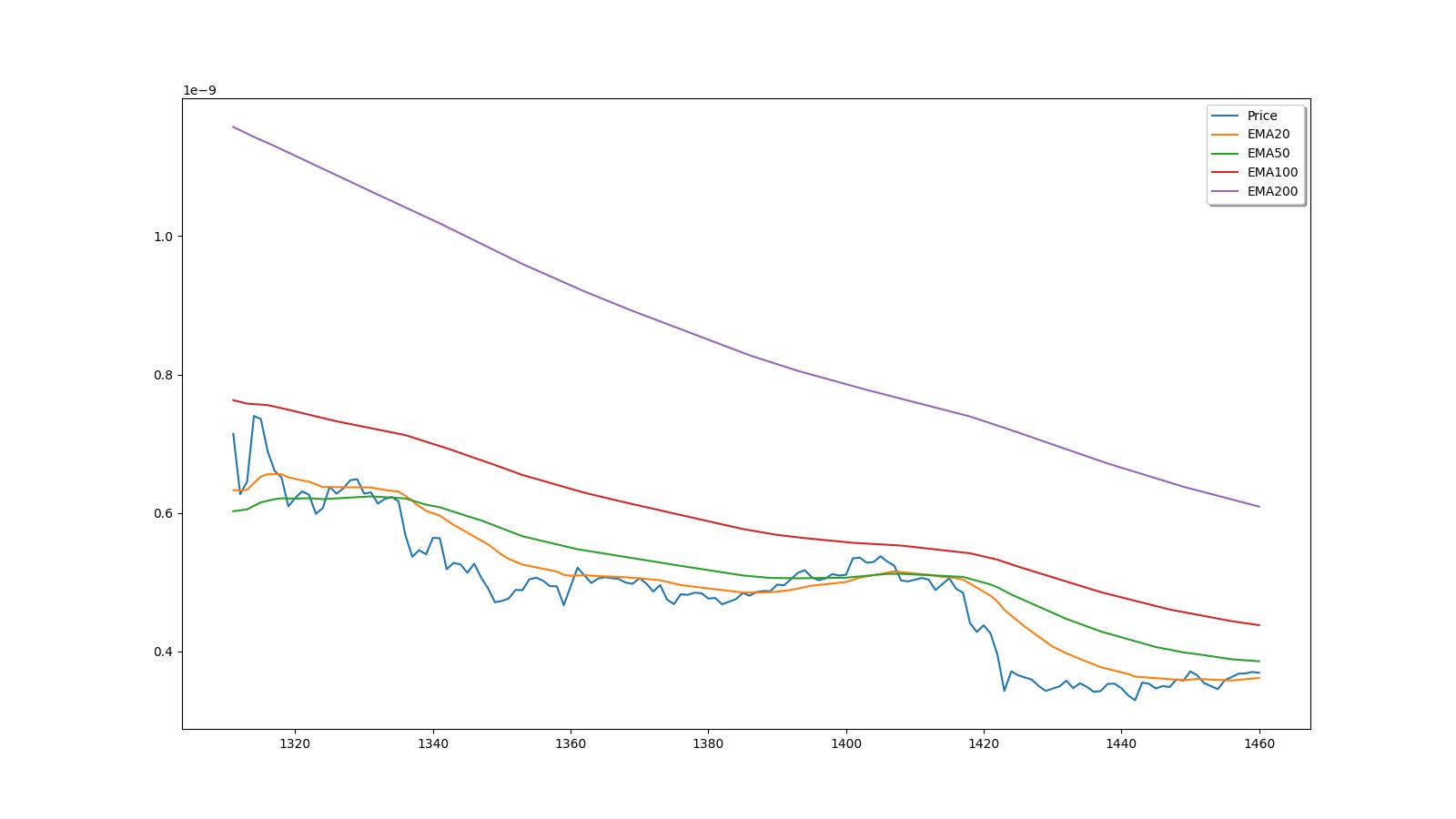 ADAcash Exponential Moving Averages