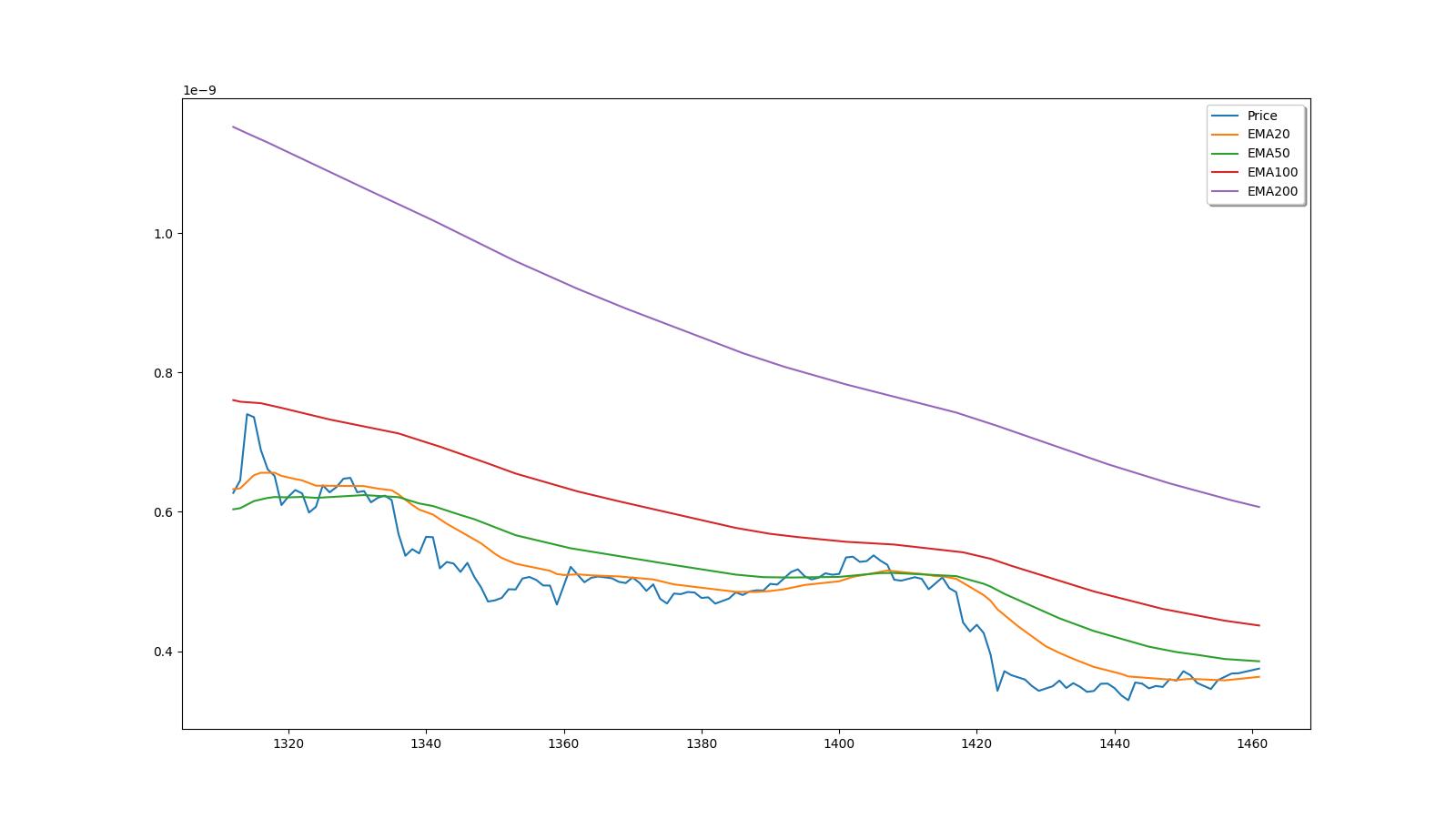 ADAcash Exponential Moving Averages