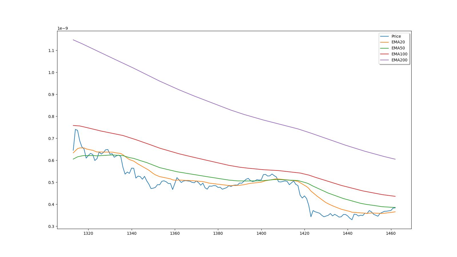 ADAcash Exponential Moving Averages