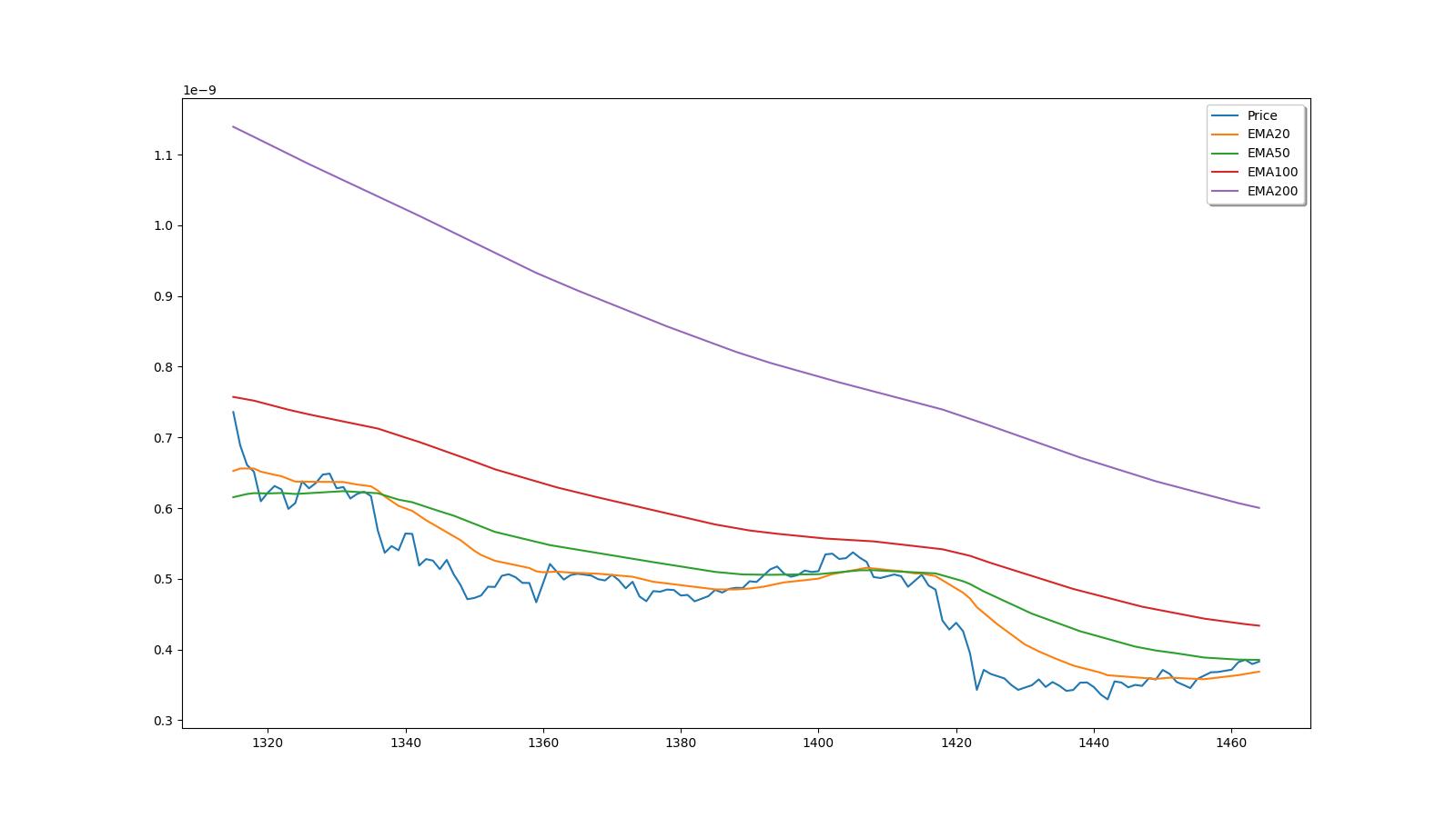 ADAcash Exponential Moving Averages