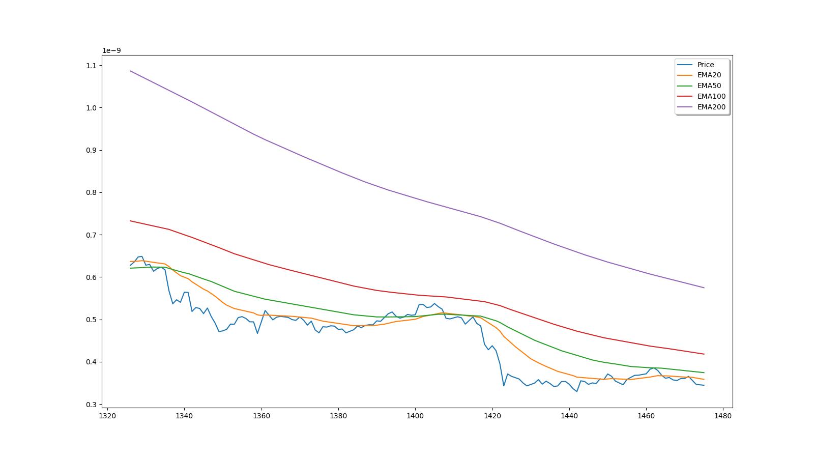 ADAcash Exponential Moving Averages