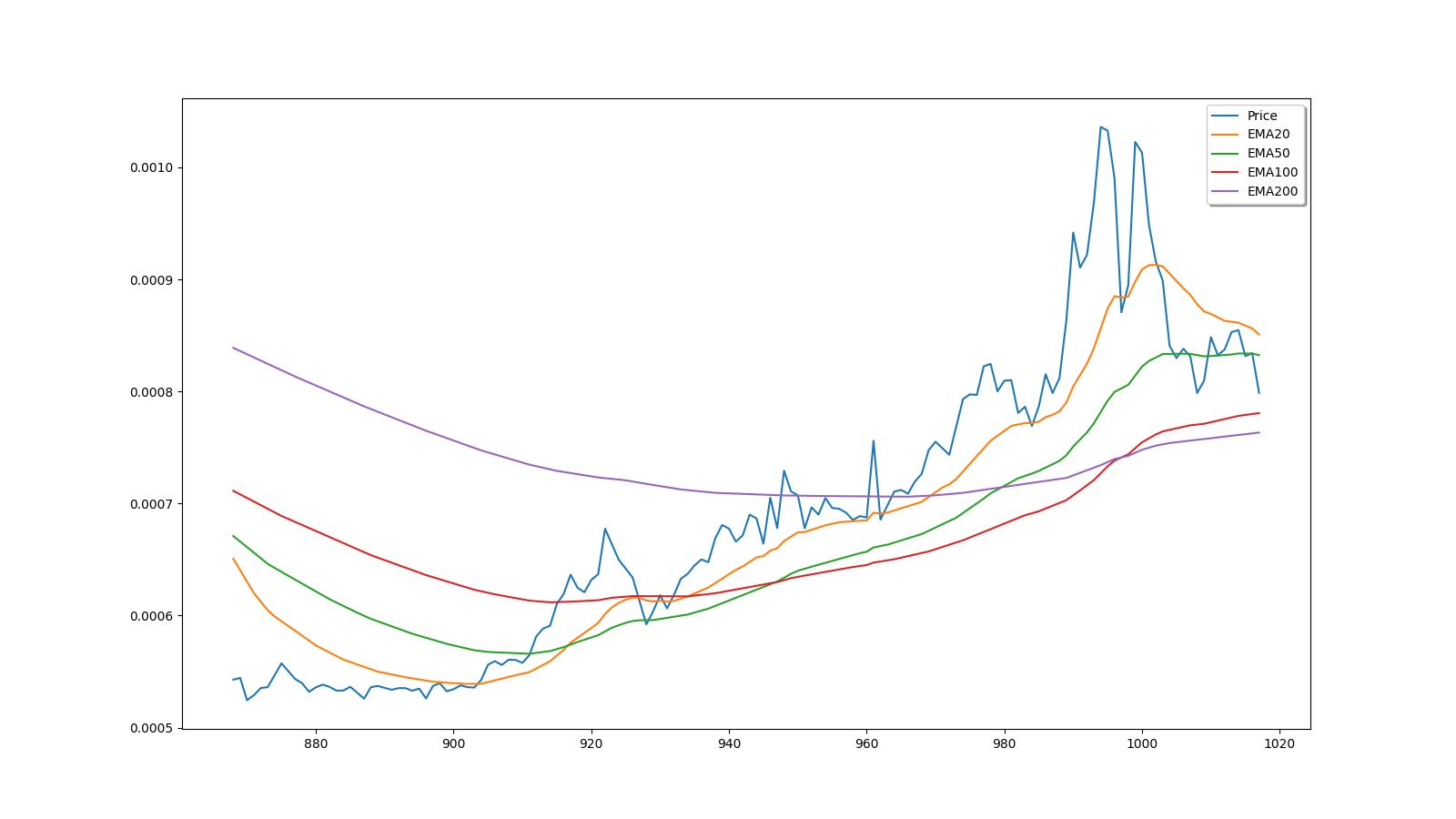ADADao Exponential Moving Averages