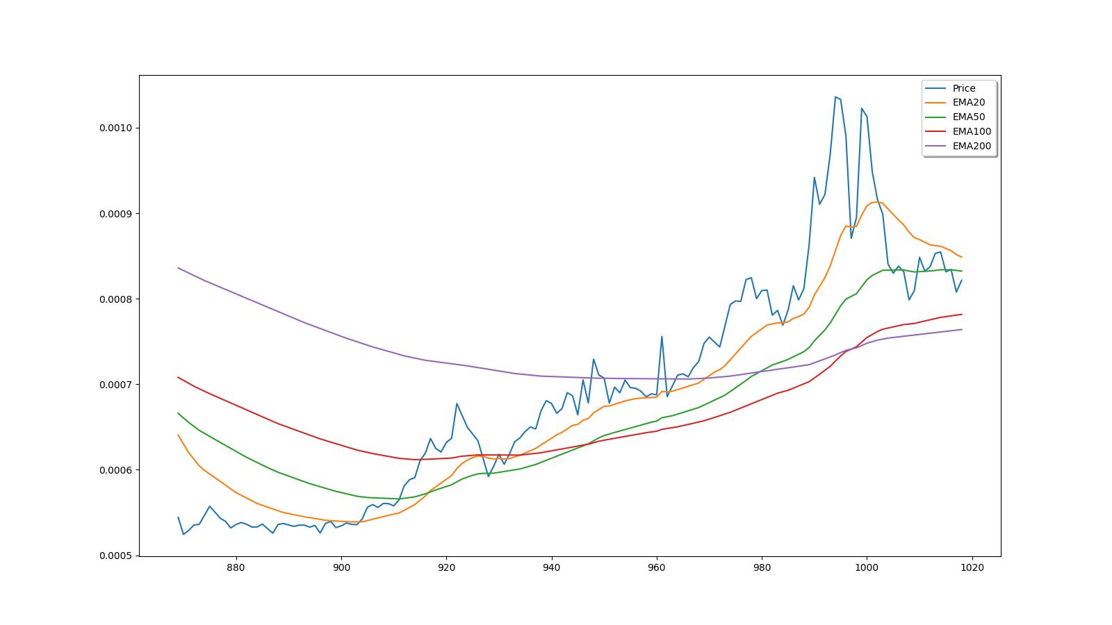ADADao Exponential Moving Averages