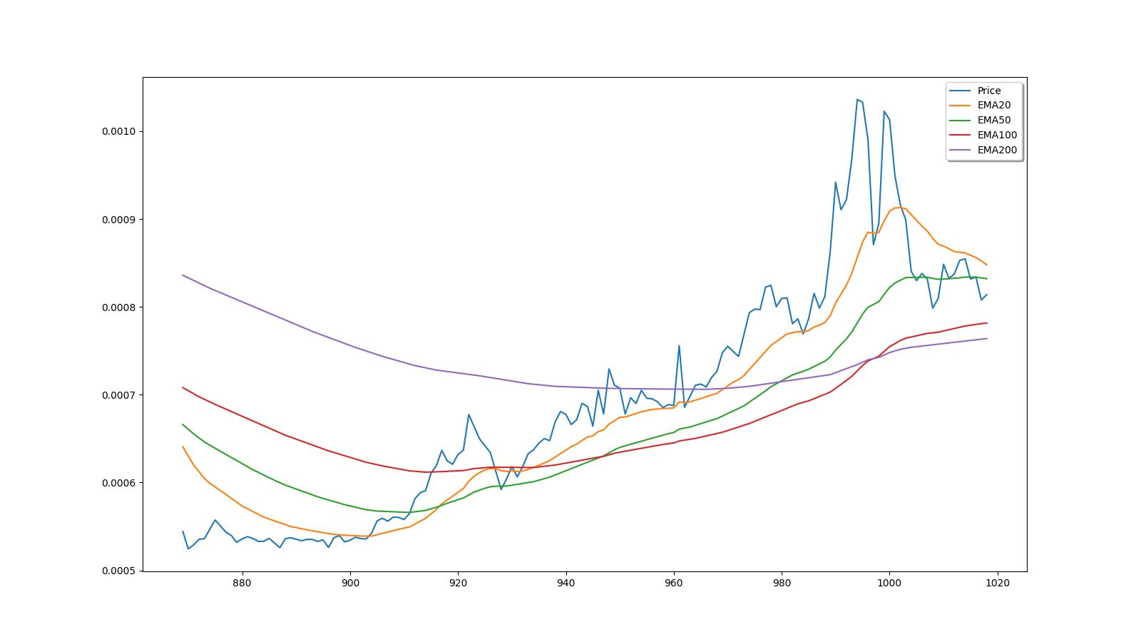 ADADao Exponential Moving Averages