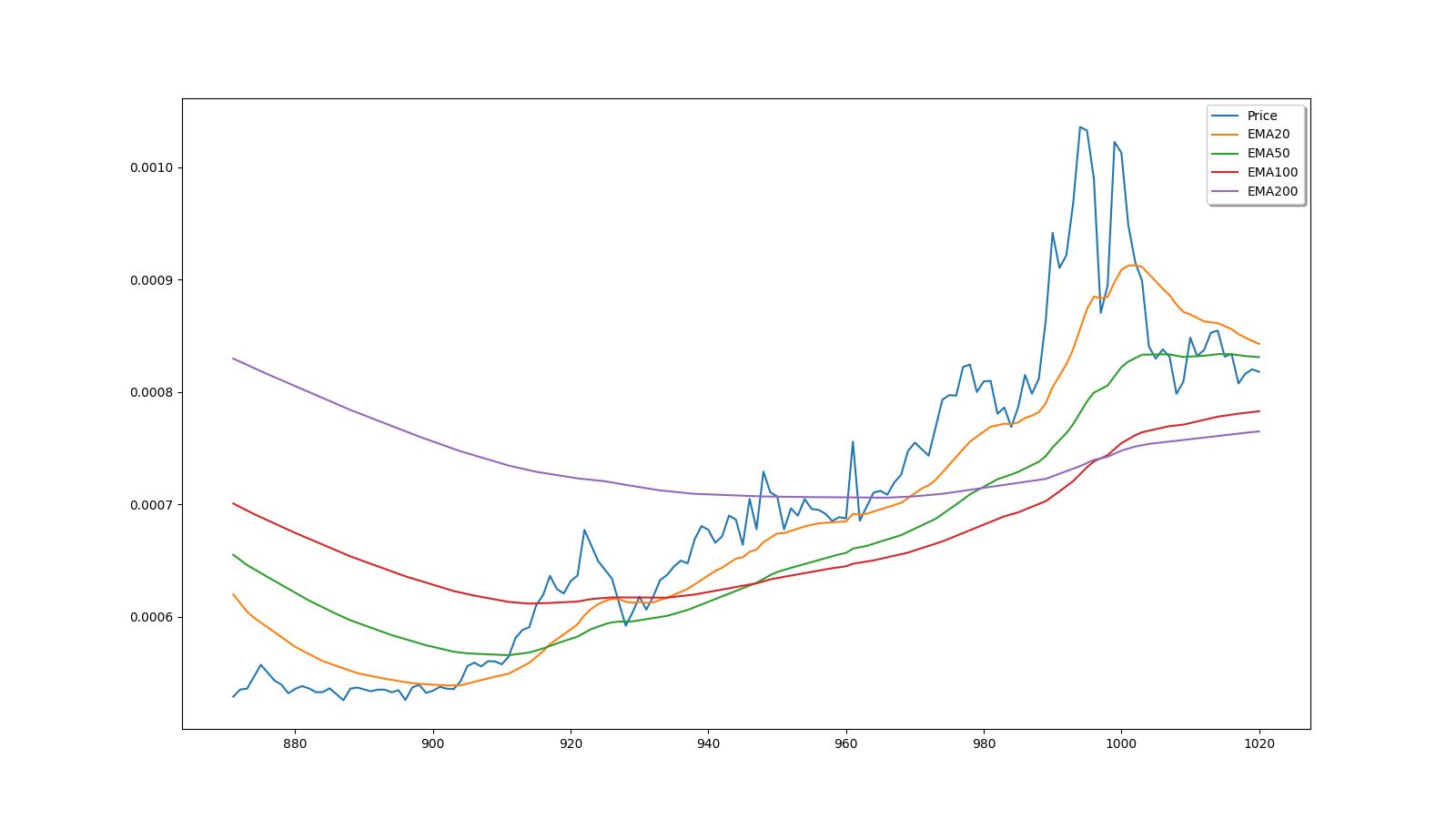 ADADao Exponential Moving Averages