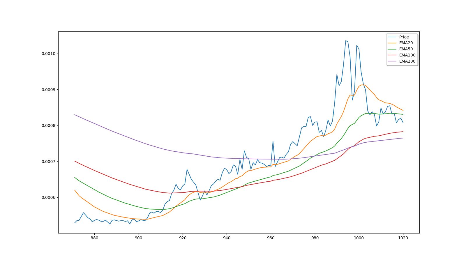 ADADao Exponential Moving Averages