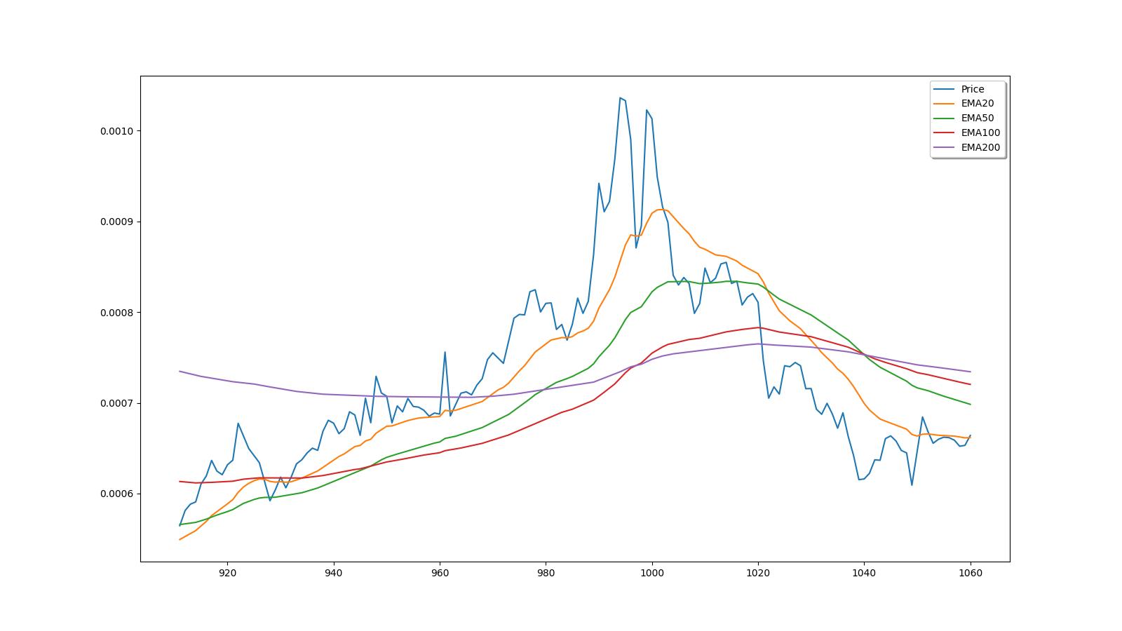 ADADao Exponential Moving Averages