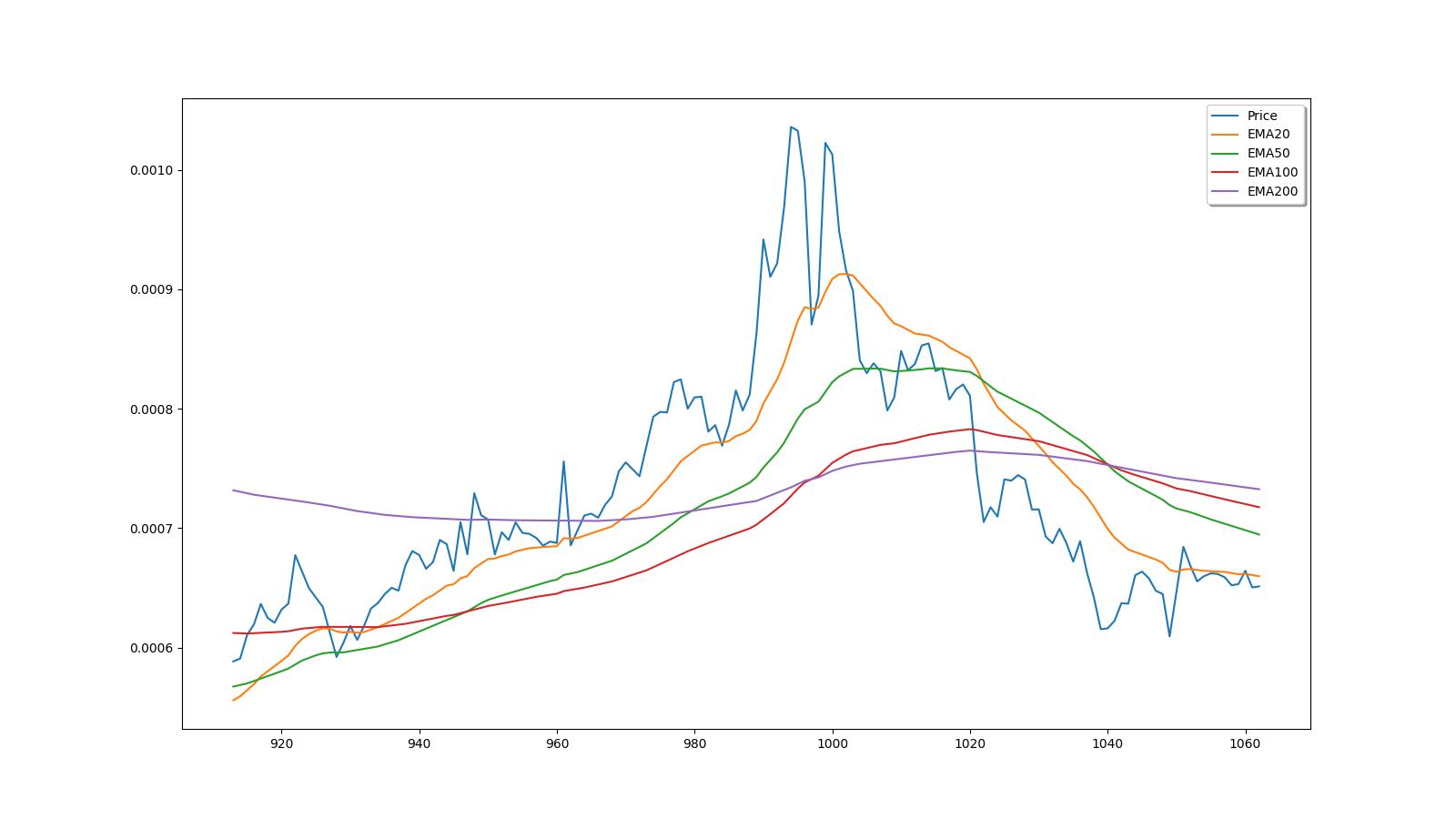 ADADao Exponential Moving Averages