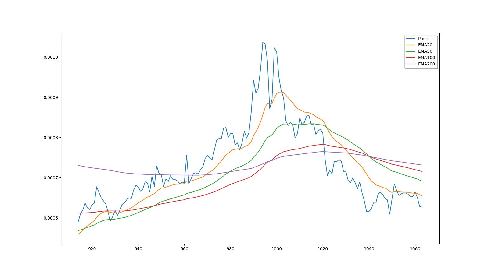 ADADao Exponential Moving Averages