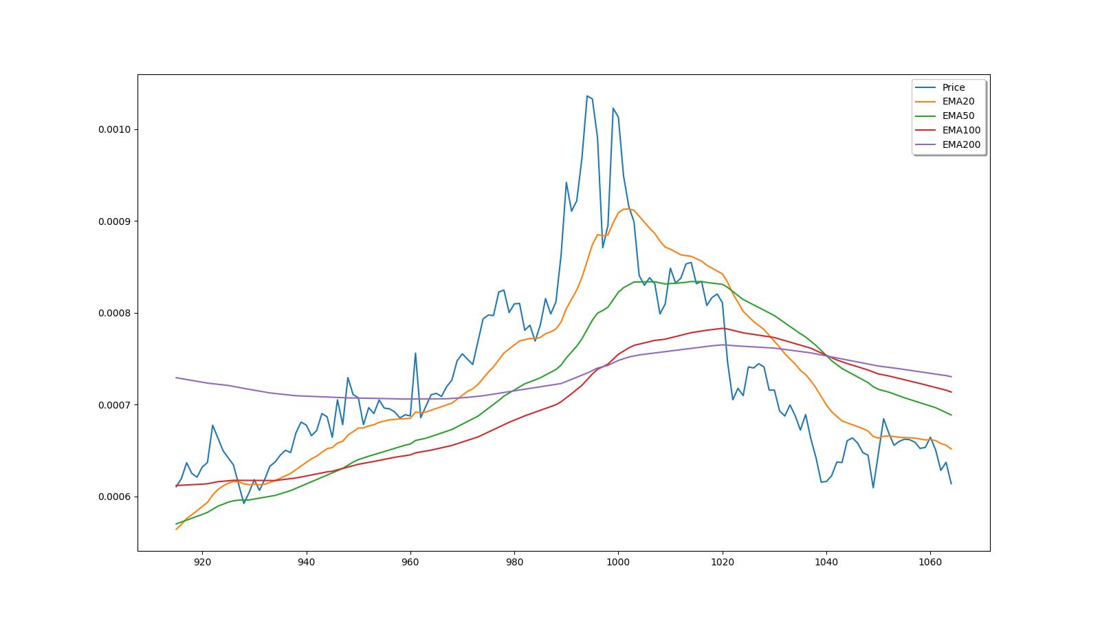 ADADao Exponential Moving Averages