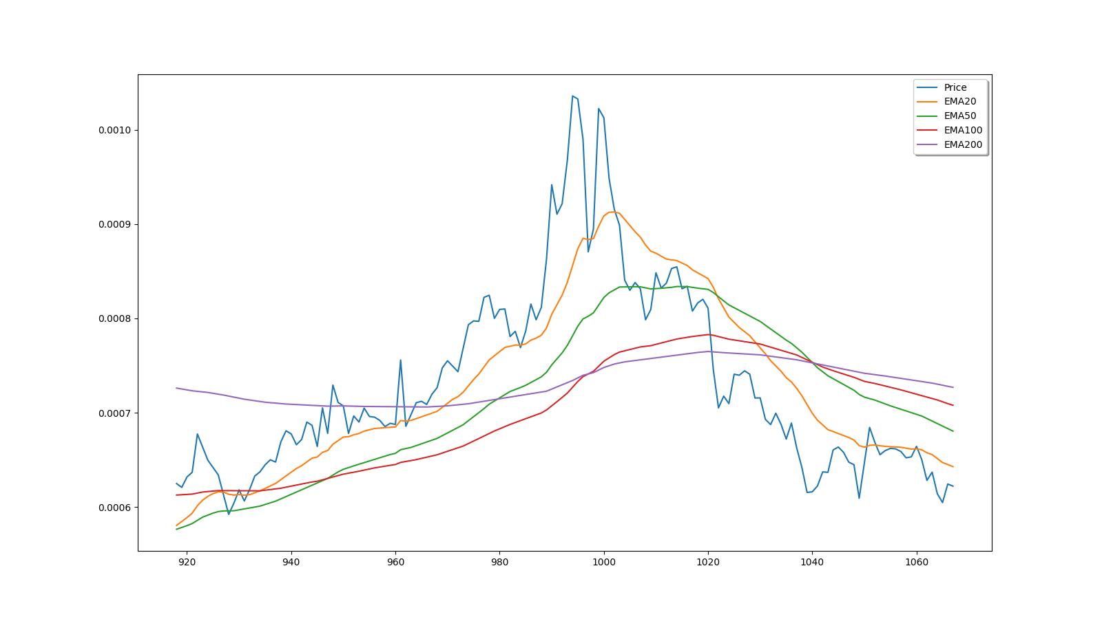 ADADao Exponential Moving Averages