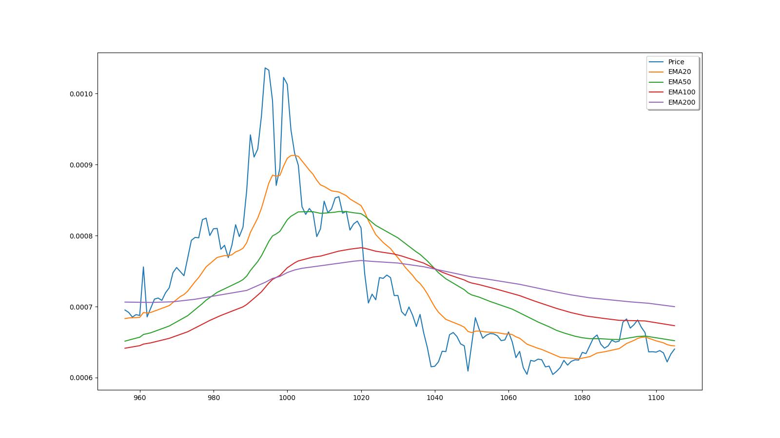 ADADao Exponential Moving Averages